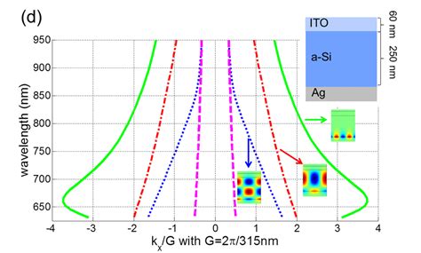 4 Compared Grating Structures With Period P 315 Nm A In Phase