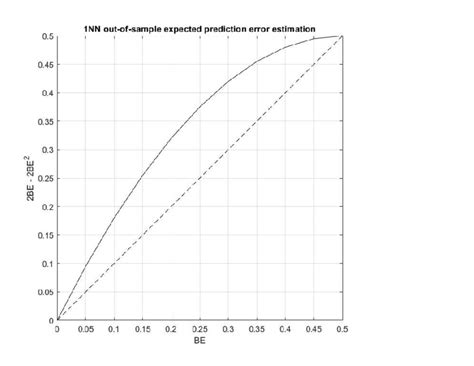 The Relation Between Be And Expected Out Of Sample Prediction Error At