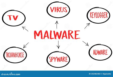 Malware Mind Map Technology Concept For Presentations And Reports Stock Image Image Of