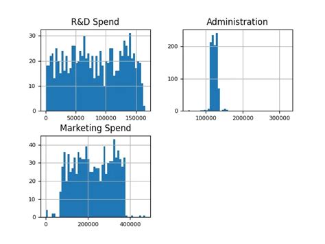 Scikit Learn线性回归法进行利润预测关于线性回归预测行业盈利状态 Csdn博客