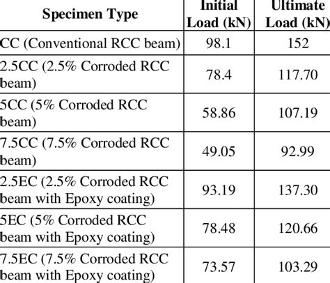 Load Carrying Capacity Of Beams Download Scientific Diagram