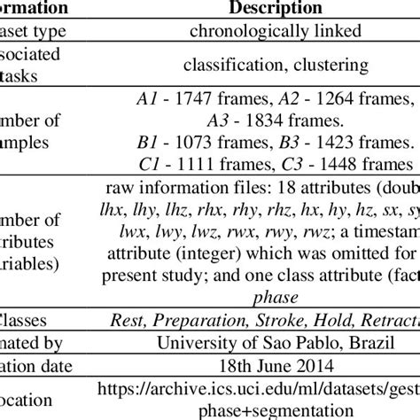 Description Of Gesture Phase Segmentation Dataset Download Scientific
