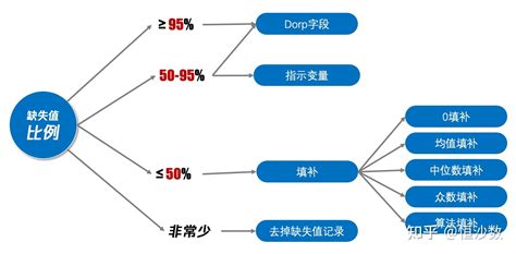 数据预处理缺失值处理的方法Python含代码 知乎