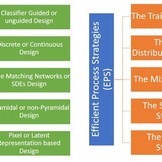 The Influencing Strategies For Efficient Diffusion Models Can Be Download Scientific Diagram