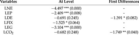 Cips Panel Unit Root Test Results Download Scientific Diagram