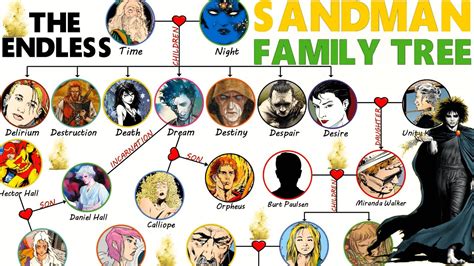 The SandMan Family Tree (The Endless) - YouTube