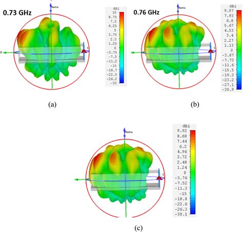 three dimensional radiation pattern of the proposed antenna download
