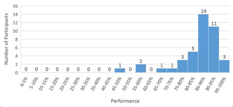 Histogram Of Our Algorithm S Performance Download Scientific Diagram