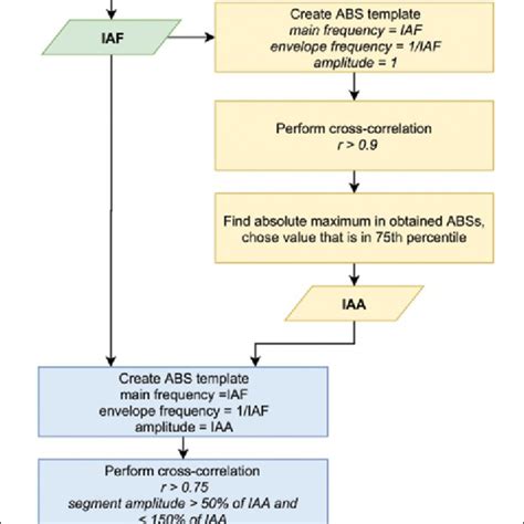 Workflow Of The Alpha Bursting Segements Abs Detection Algorithm The Download Scientific