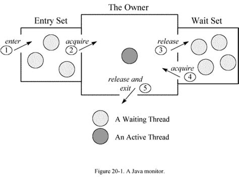 Jstack分析线程等待、死锁问题jstack Waiting Parking 解读 Csdn博客