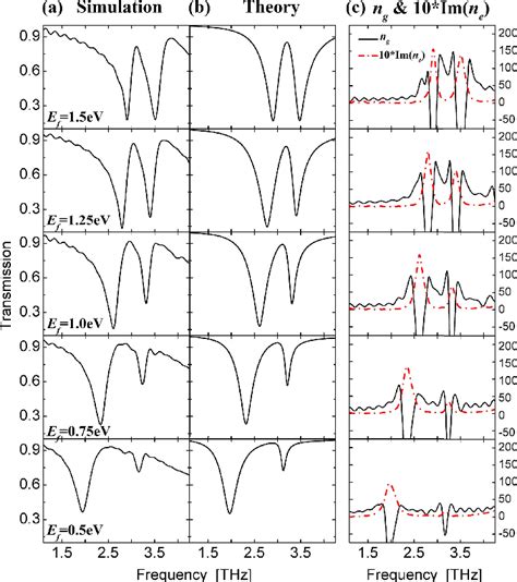 A Simulated Transmission Spectra Corresponding B Theoretical Download Scientific Diagram