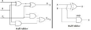 Half Adder Full Adder Truth Table Logic Circuit Electronics Club