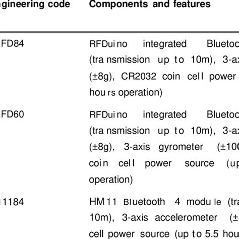 Beathealth Im2 Sensor Variants Download Scientific Diagram