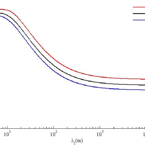 time dependent effective retardation factor calculated using
