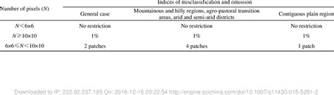 Indicators For Cultivated Land Extraction Download Table