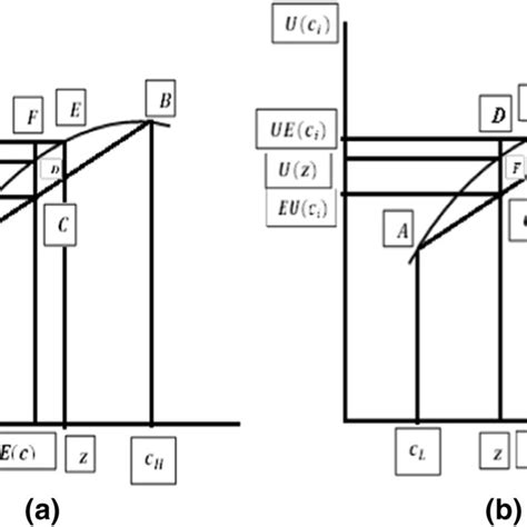Conceptual Framework For Understanding Vulnerability Source Authors Download Scientific