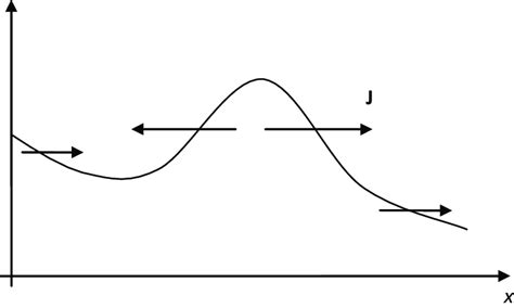 The Diffusive Flux J Indicated By The Arrows Depends On The Download High Resolution