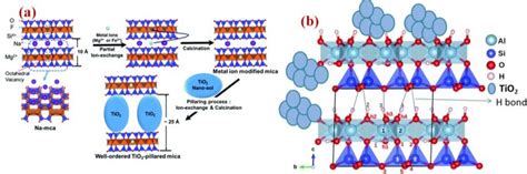 A Formation Process Of Pillared Tio2 Between Mica Layers Reproduced