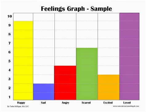 Pathways To Peace Counseling Feelings Graph