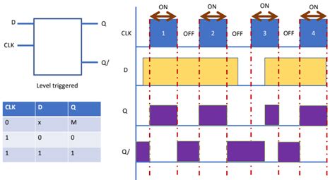 Digital Logic How To Implement A Negative Edge Triggered D Flipflop