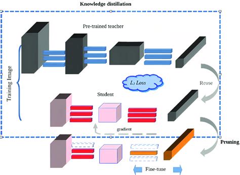 Proposed Model Compression Proposed Model Compression Pipeline With