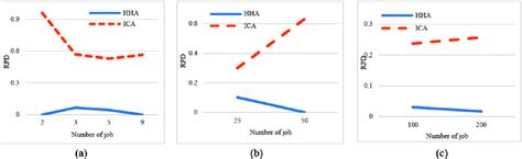 The Interaction Of The Number Of Jobs On Algorithms A Small Size
