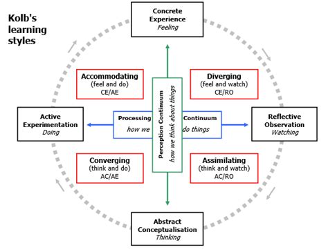 Kolbs Learning Styles Download Scientific Diagram