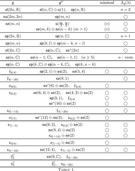 Table 1 From Classification Of Symmetric Pairs With Discretely Decomposable Restrictions Of G