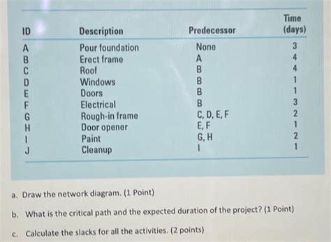solved a draw the network diagram 1 point b what is the
