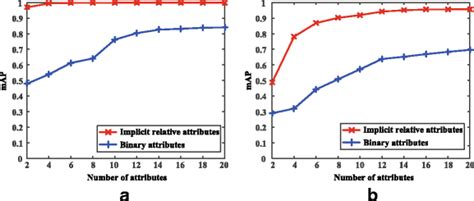 Comparison Of I2i Face Retrieval Performance Using The Implicit Download Scientific Diagram