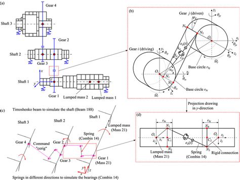 A Schematic Of Geared Rotor Systems B 3d Model Of The Helical Gear