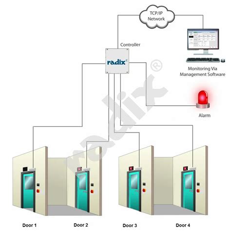 Flameproof Door Interlock System By Radix At Best Price In Mumbai