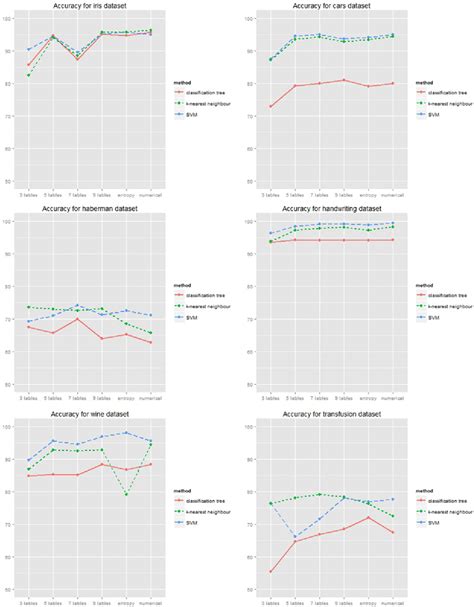 Figure 3 From Improving Supervised Learning Classification Methods Using Multigranular