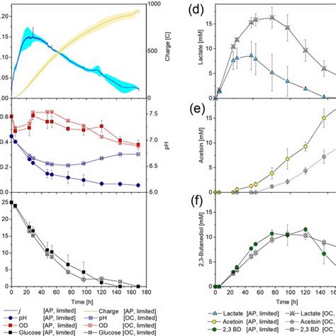 B Subtilis Grown In Bes Under The Moderate Aeration Condition With Download Scientific Diagram