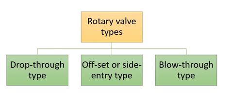 Get To Know About Rotary Valves
