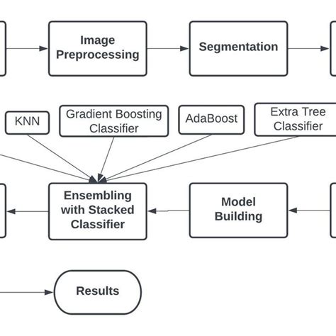 Framework Of Self For Breast Cancer Prediction Data Preprocessing