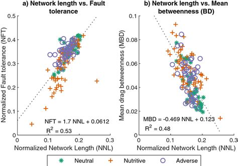 A Relationship Between Normalized Network Length Nnl And Random