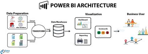 Power Bi Tutorial A Complete Guide On Introduction To Power Bi Dataflair Power Data