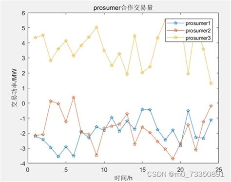 Matlab代码:基于条件风险价值的合作型stackerlberg博弈微网动态定价与优化调度a Cooperative Matlab代码:基于条件风险价值的合作型stackerlberg博弈微网动态定价与优化调度a Cooperative