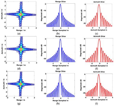 sensors free full text generalized chirp scaling combined with