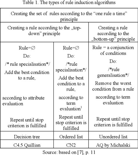 Table 1 From The Ant Colony Algorithms For Rule Induction Semantic Scholar