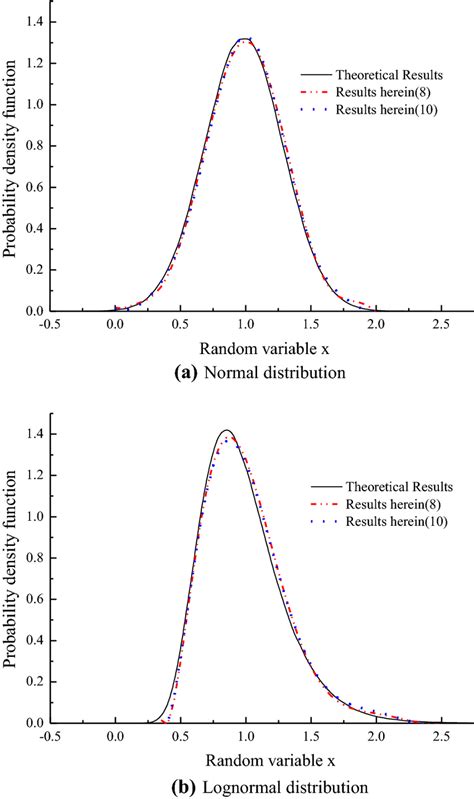 Comparison Between The Results Obtained With The Proposed Model And