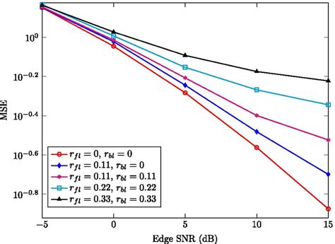 Mse Performance Of The Proposed Scheme As Function Of Edge Snr In Terms