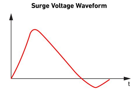 Electrical Transients Sources Waveforms And Mitigation