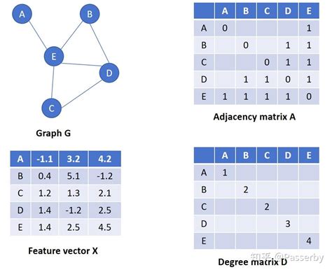 【graph论文4】gcn Semi Supervised Classification With Graph Convolutional