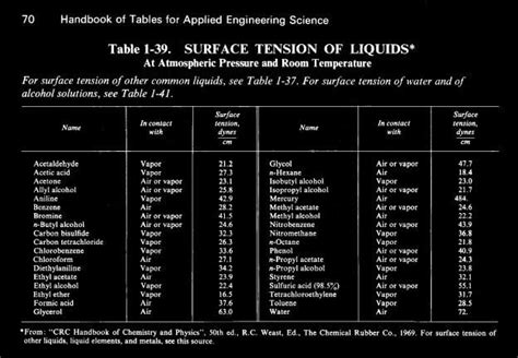 Hydraulics And Fluid Dynamics Tables And Charts