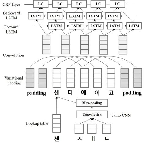 architecure of c gram blstm crf models with jamo level character