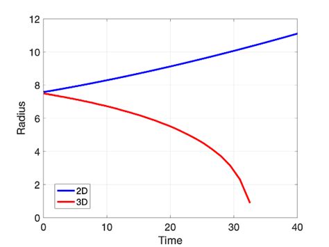 Problem Set-Up — Phase Field Method Recommended Practices