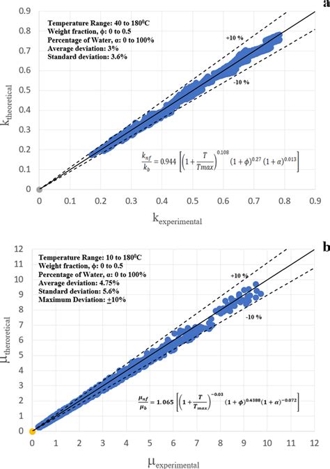 Correlation Equations Validation A Thermal Conductivity And B Dynamic