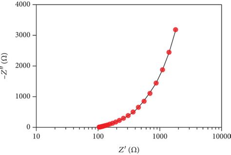 A Proposed Equivalent Electrical Circuit B Typical Nyquist Plot Of Download Scientific